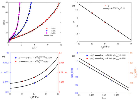 Temperature/Stress-Dependent Fractional Creep Models of Thermoplastic ...