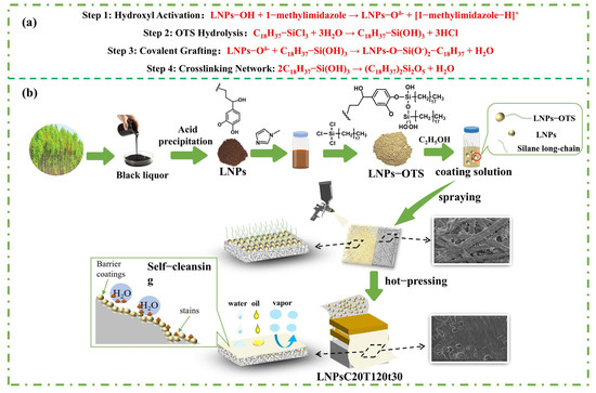 Silanization-Modified Lignin Nanoparticles for Paper Coating with ...