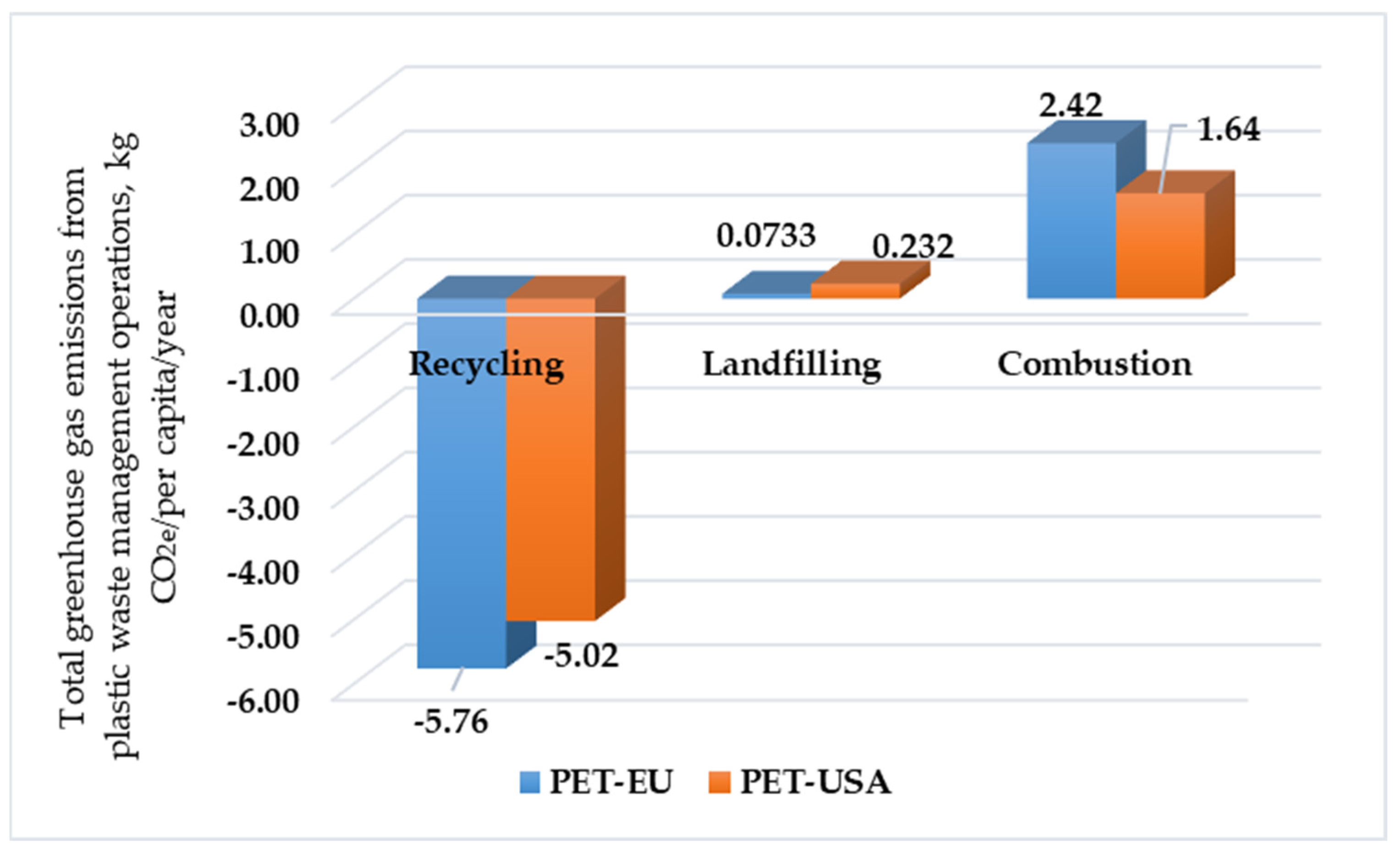 Comparative Analysis of Plastic Waste Management Options Sustainability ...