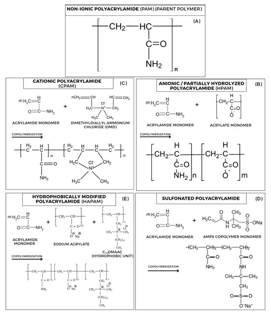 Polyacrylamide-Based Solutions: A Comprehensive Review on Nanomaterial ...
