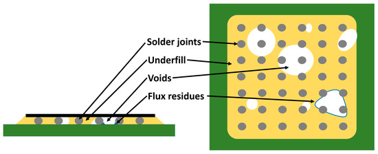 Underfill: A Review of Reliability Improvement Methods in Electronics ...