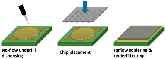 Underfill: A Review of Reliability Improvement Methods in Electronics ...