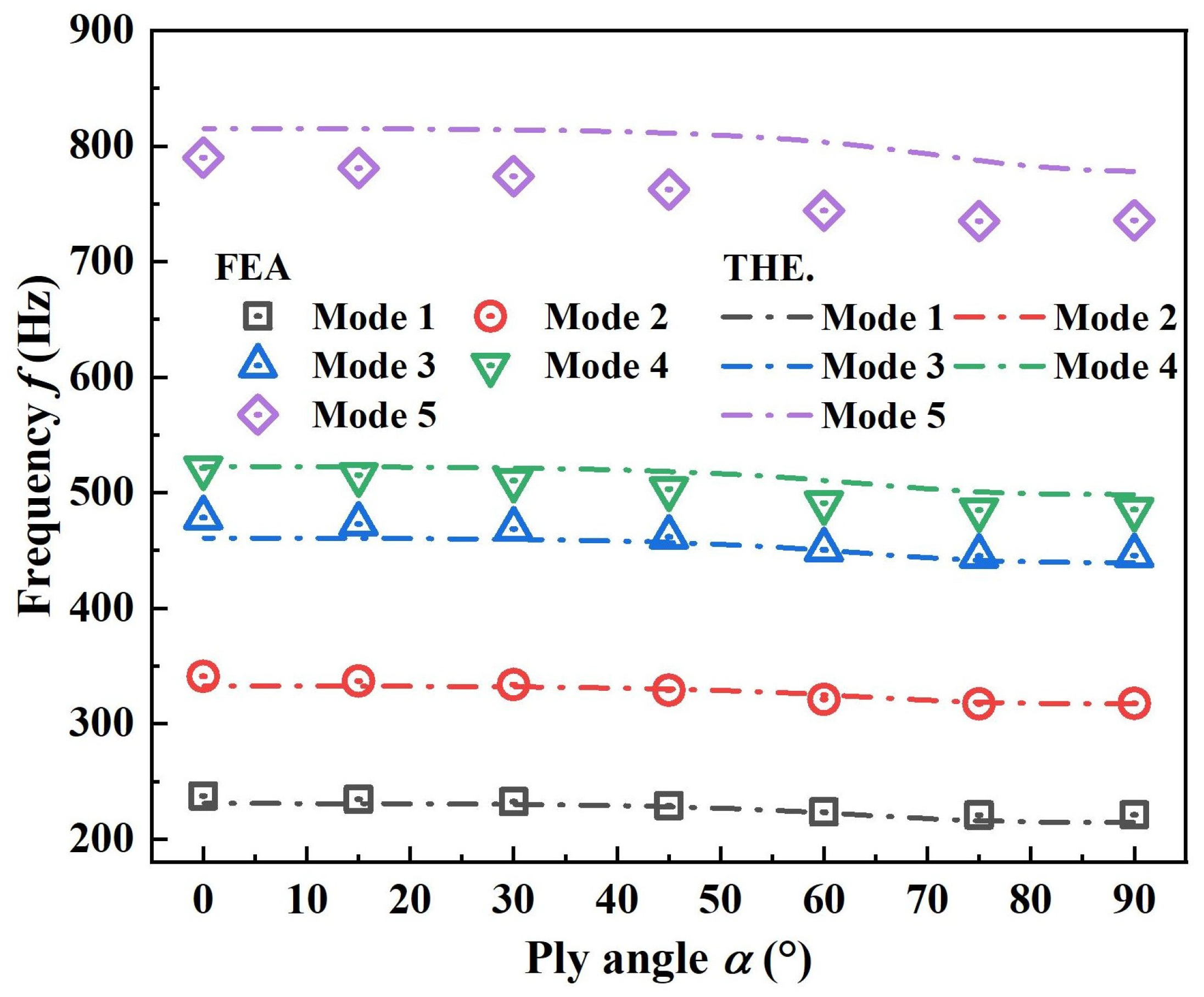 Free Vibration Behavior of CFRP Composite Sandwich Open Circular ...