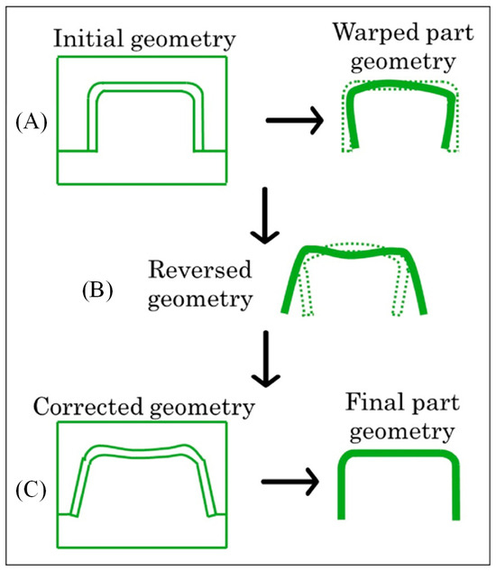 Molded Part Warpage Optimization Using Inverse Contouring Method