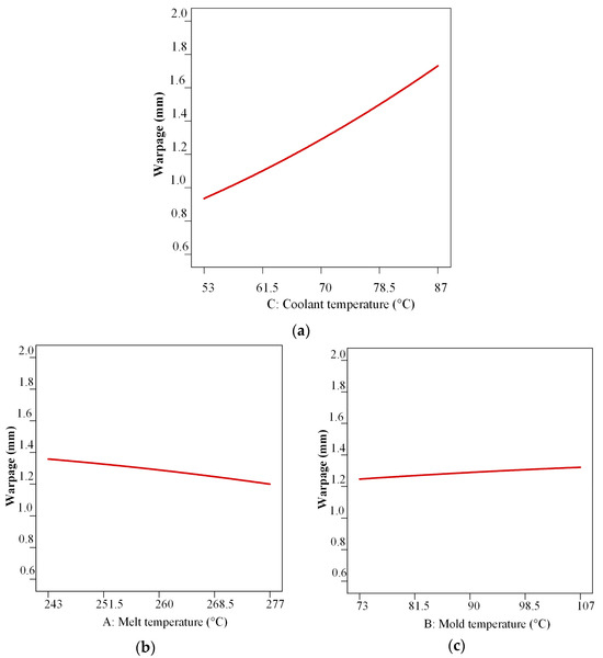 Molded Part Warpage Optimization Using Inverse Contouring Method