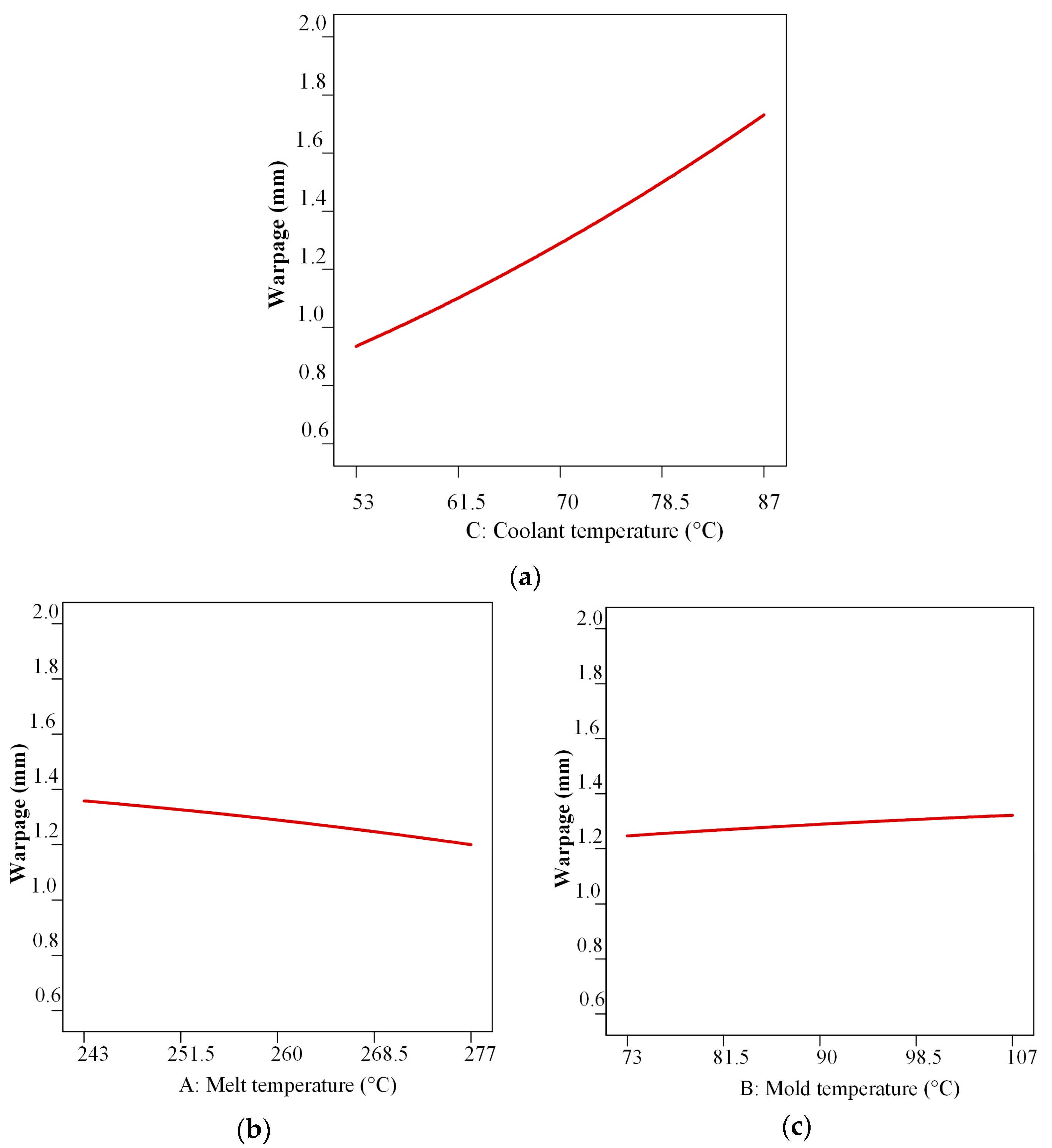 Molded Part Warpage Optimization Using Inverse Contouring Method