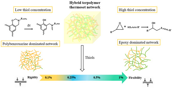Multi-Functional Hybrid Terpolymer Thermosets Based on Thiols Bio-Based ...