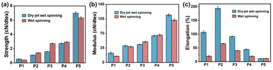 Evolution of Microstructure and Performance in Polyacrylonitrile Precursor Fibers: A Comparison ...