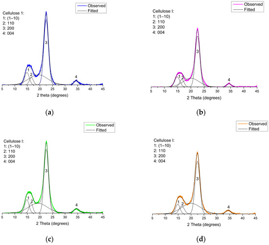 Synthesis and Characterization of Phosphorylated Cellulose Nanocrystals ...