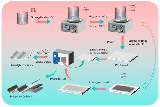 LATP-Enhanced Polymer Electrolyte for an Integrated Solid-State Battery