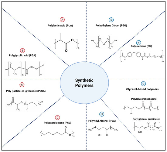 Advanced Biocompatible and Biodegradable Polymers: A Review of ...