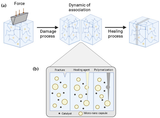 Self-Healing Polymer-Based Coatings: Mechanisms and Applications Across ...