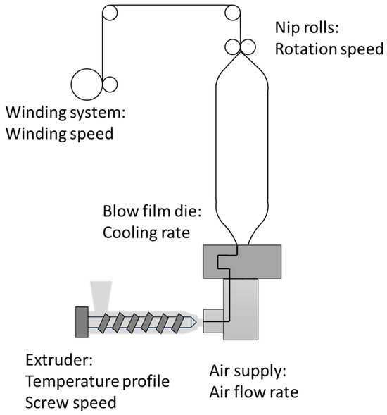 Structural Defects and Processing Limitations for Polymer Film Blowing ...