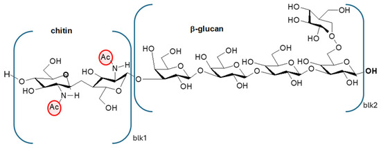 Chitosan from Virgin and SFE-Spent Fungi as a Raw Material for ...