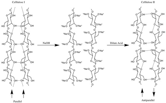 Strengthening Regenerated Cellulose Fibers Sourced from Recycled Cotton ...