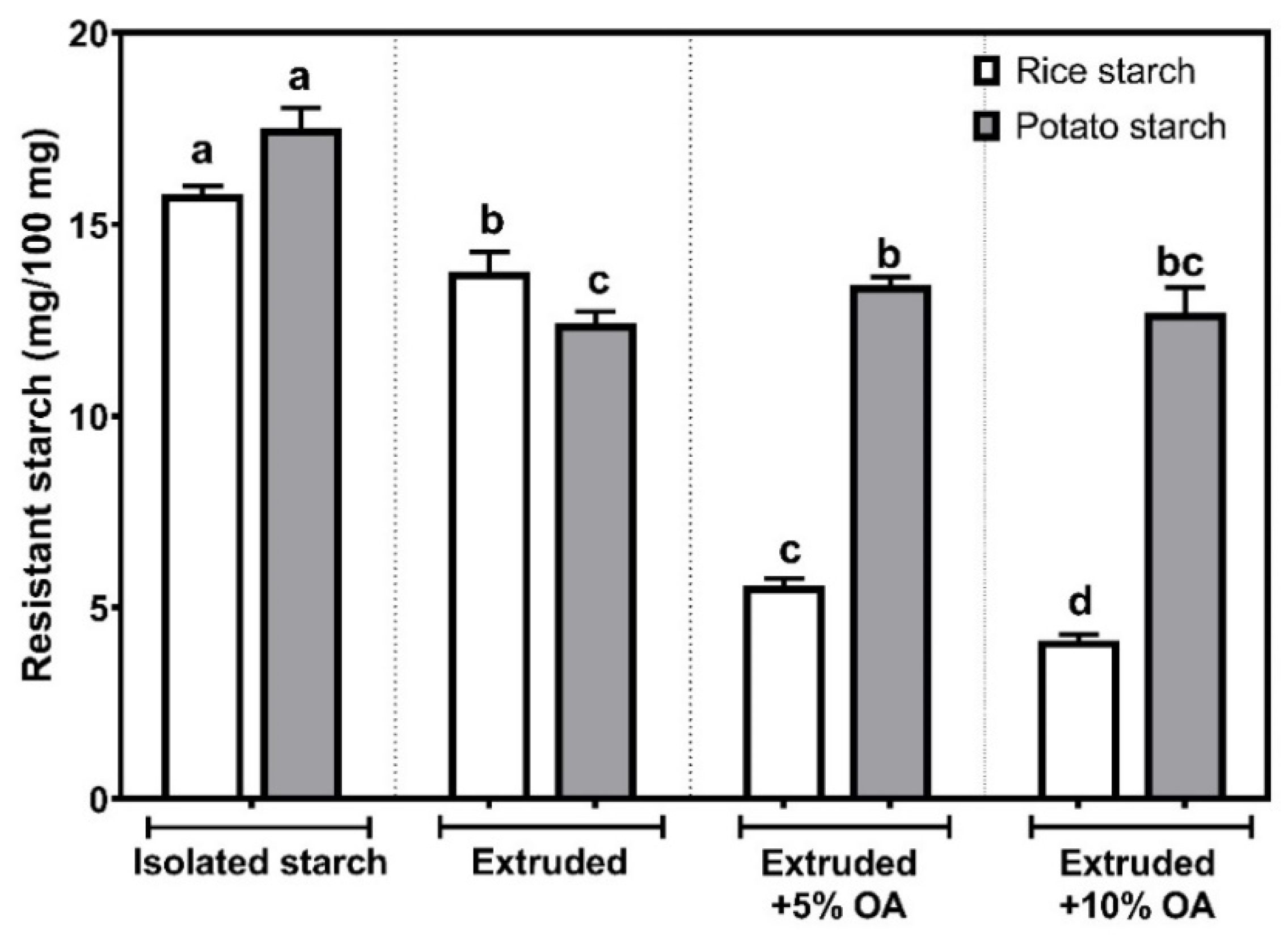 Effect of Extrusion on the Crystalline Structure of Starch during RS5 ...