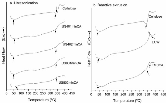 Surface Modification of Cellulose from Oat Hull with Citric Acid Using ...
