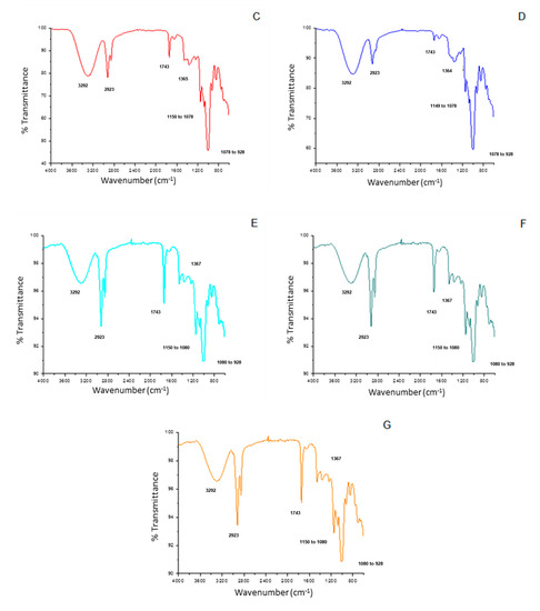 Cassava-Starch-Based Films Incorporated with Buriti (Mauritia flexuosa L.) Oil: A New Active and ...