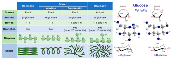 Polysaccharides Polysaccharide Based Polyelectrolyte Multilayers