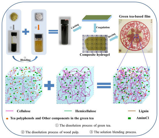 Cellulose-Based Light-Management Films with Improved Properties ...