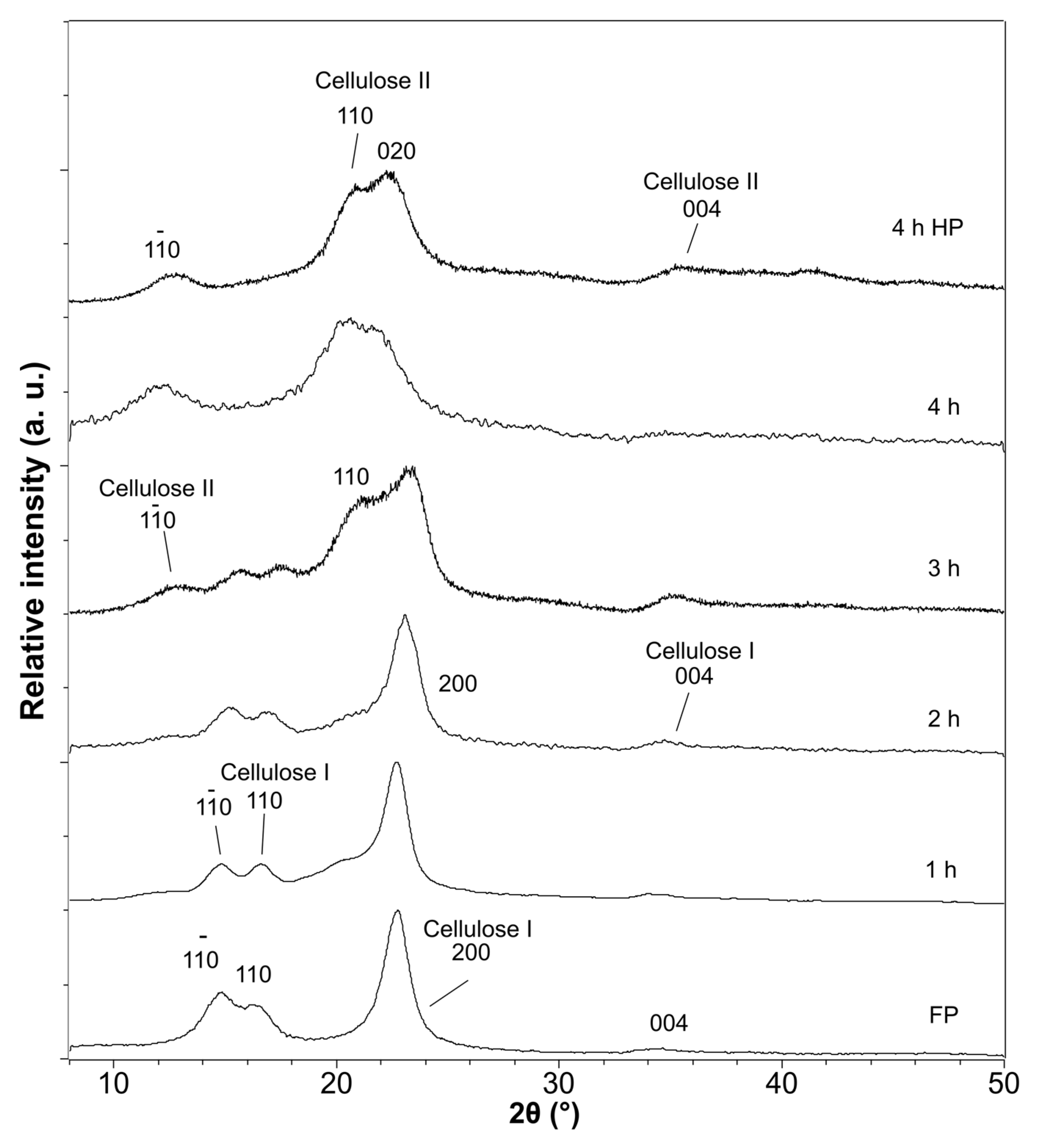 Effect of Dissolution Time on the Development of All-Cellulose ...
