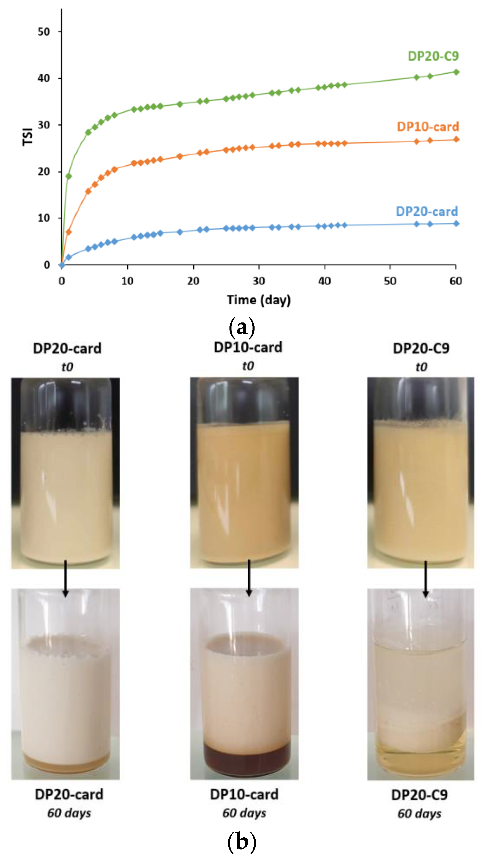 Polysaccharides | Free Full-Text | Concentrated O/W Emulsion Stability of Non-Ionic Chitosan ...