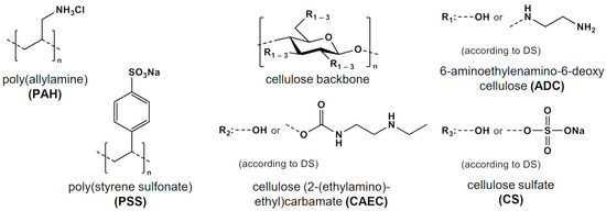 Layer-by-Layer Assembling and Capsule Formation of Polysaccharide-Based ...