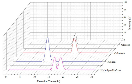 Characterization of Exopolysaccharides Isolated from Donkey Milk and ...