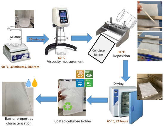 A Talc- and Kaolin-Enriched Acetylated Starch Biocoating: An ...