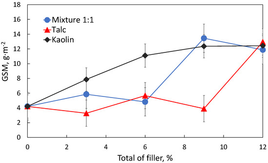A Talc- and Kaolin-Enriched Acetylated Starch Biocoating: An ...