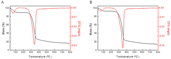 A Talc- and Kaolin-Enriched Acetylated Starch Biocoating: An ...