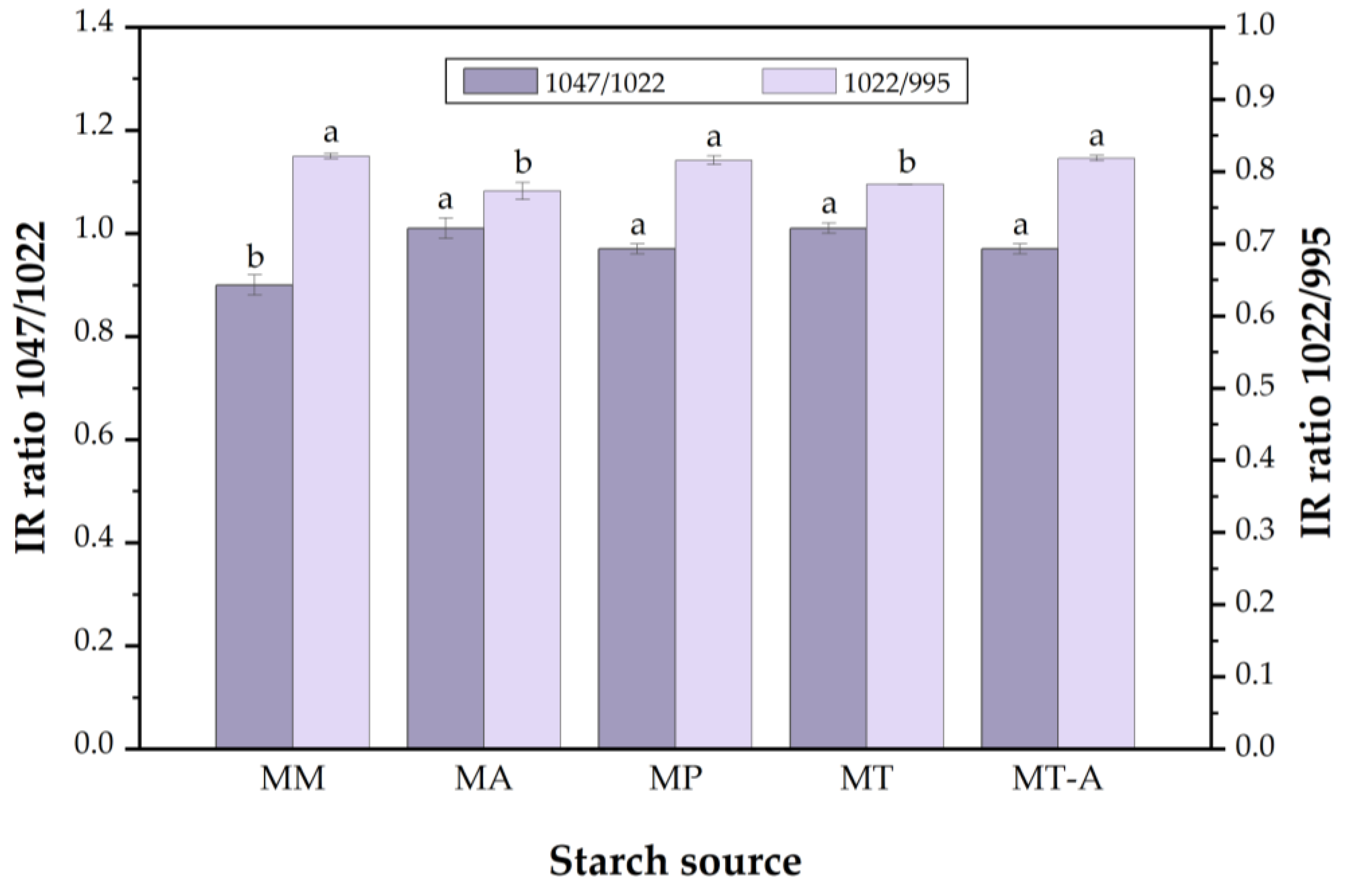 Physicochemical, Structural, Thermal, and Rheological Properties of Mango Seed Starch from Five ...