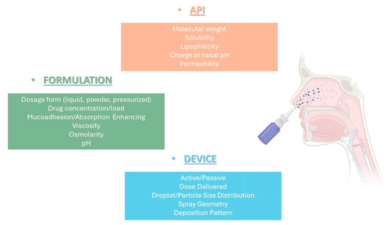 Polysaccharides: New Frontiers for Nasal Administration of Medicines