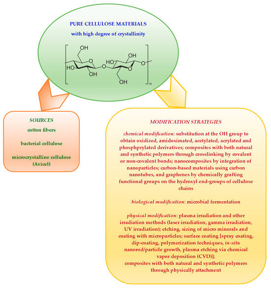 Crystallinity Changes in Modified Cellulose Substrates Evidenced by ...