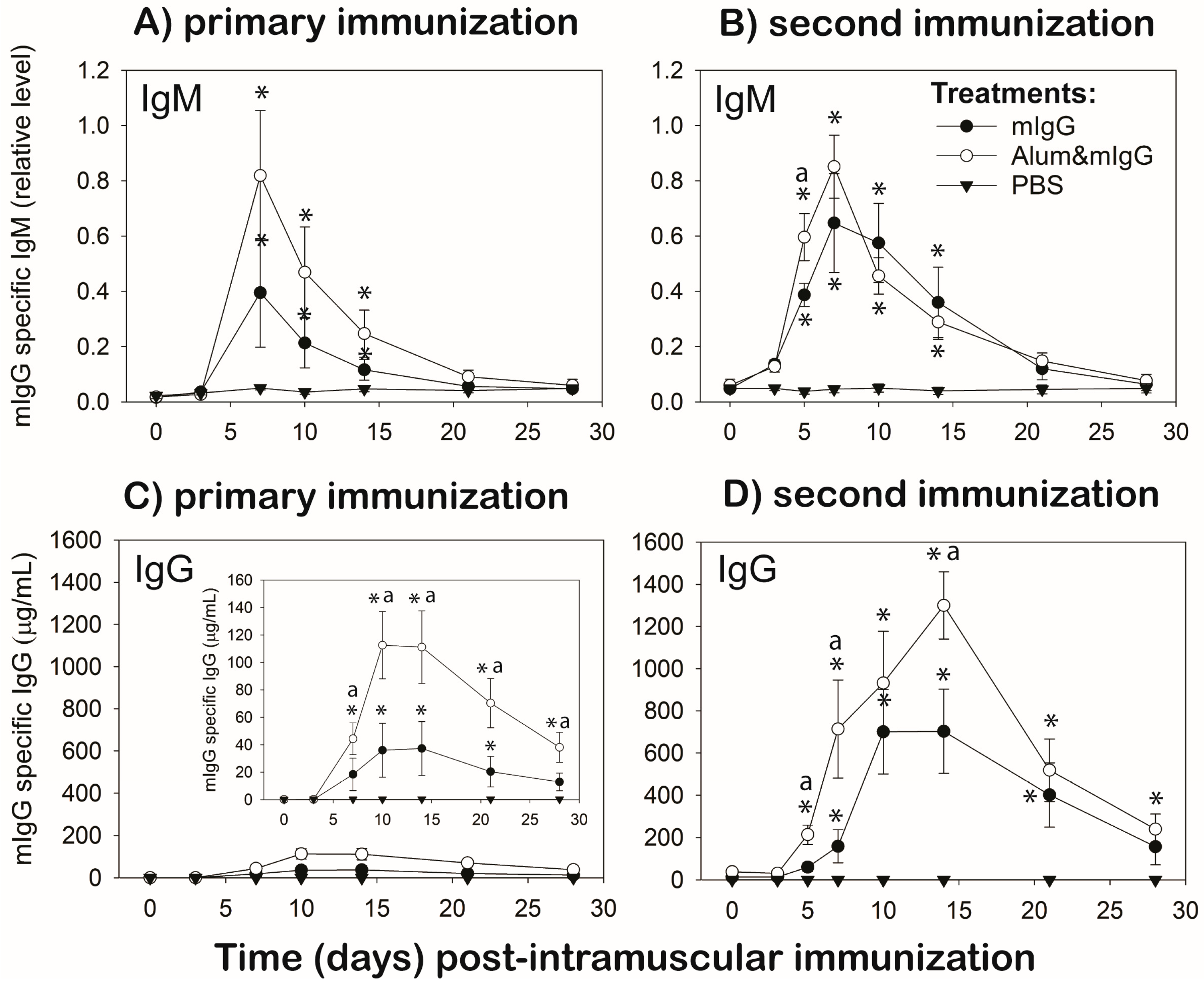 Two-Window Approach to Monitor and Assess Cellular and Humoral Immune ...