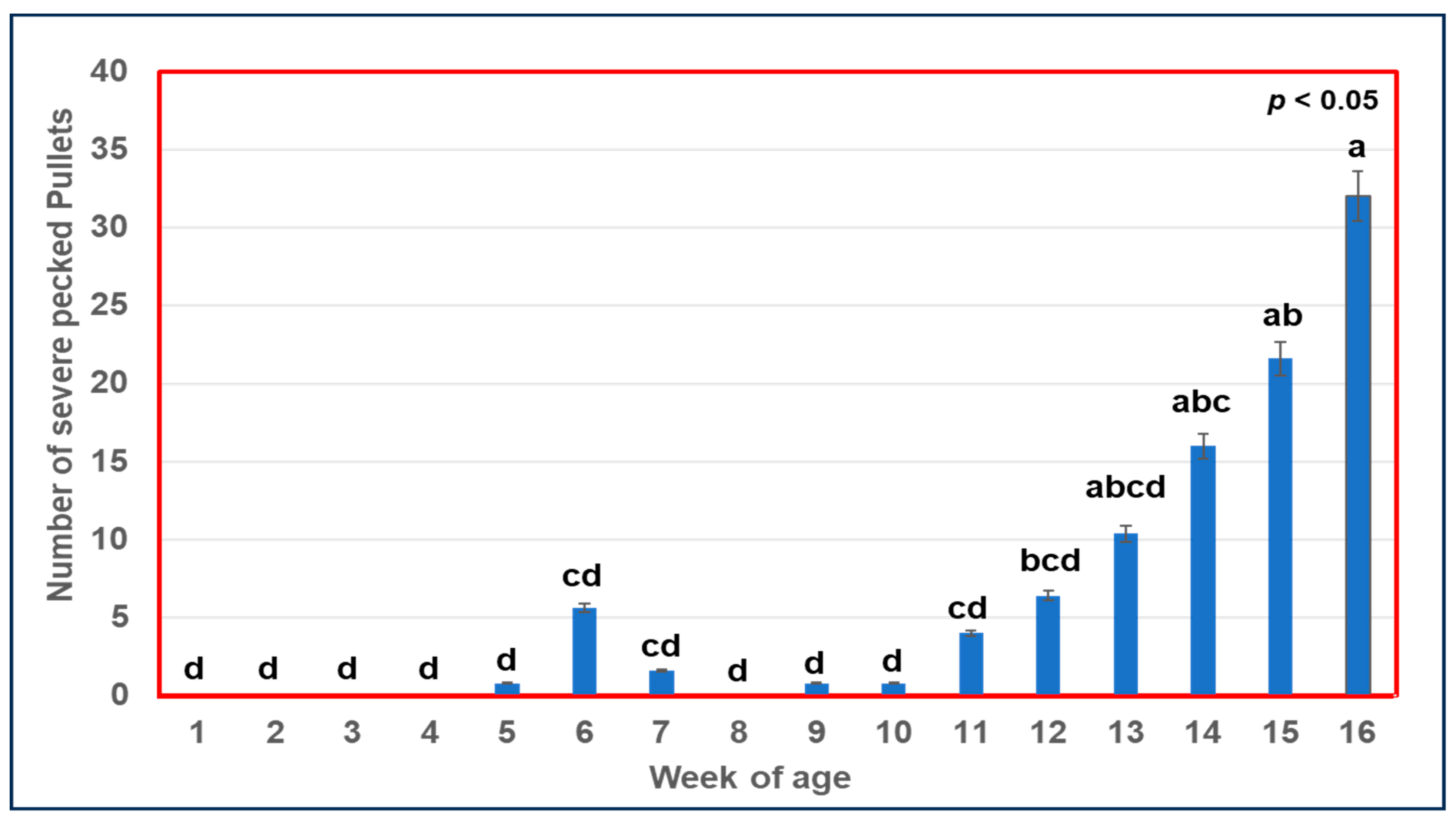 Effective Strategies for Mitigating Feather Pecking and Cannibalism in ...