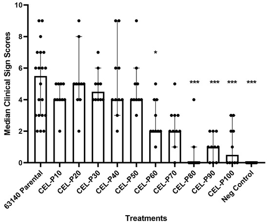 Poultry | Free Full-Text | Attenuation of a Field Strain of Infectious ...