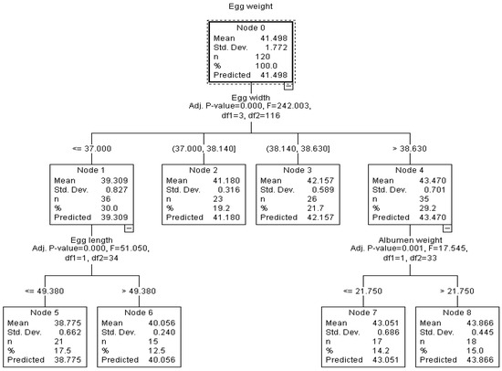 Fertility, Hatchability, and Prediction of Egg Weight from Egg Quality Indices of Nigerian ...