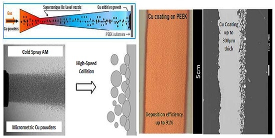 Powders | Free Full-Text | 60% IACS Conductive Metal Coating on a ...