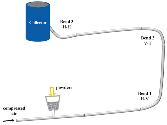 An Experimental Study on the Dilute Phase Pneumatic Conveying of Fat ...