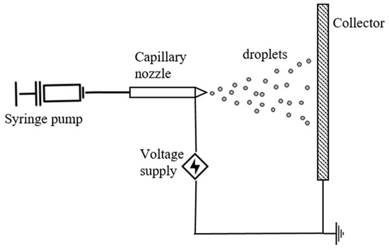 Application of Electric Field Technologies in the Manufacture of Food ...