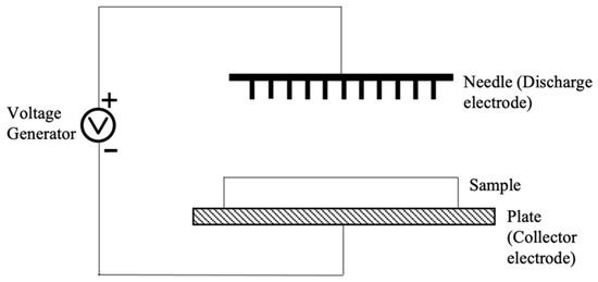 Application of Electric Field Technologies in the Manufacture of Food ...