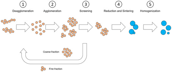 Manufacturing and Properties of Spherical Iron Particles from a by ...