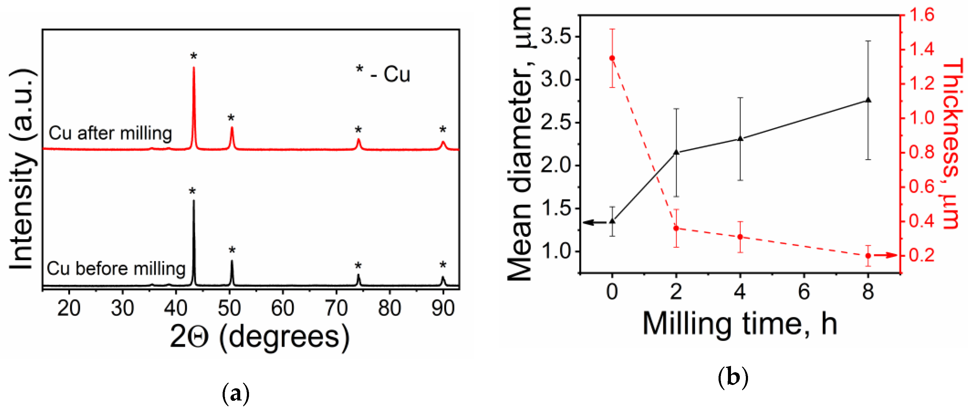 Mechanochemically Assisted Synthesis of Cu–Ag Microflakes
