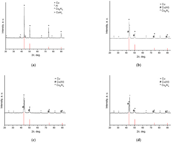 Cu-10 wt.% Al Alloys Produced by Spark Plasma Sintering of Powder ...