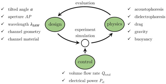 Multidimensional Particle Separation by Tilted-Angle Standing Surface ...