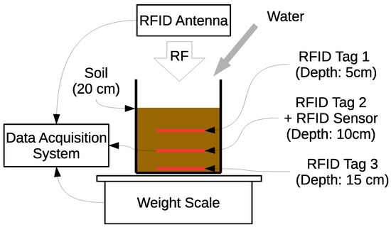 Application of Standard EPC/GEN2 UHF RFID Tags as Soil Moisture Sensors