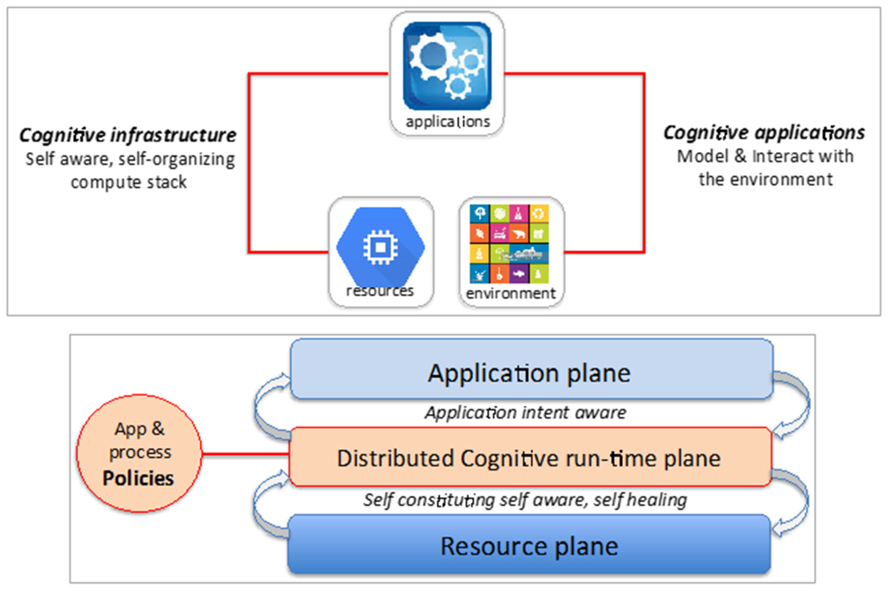 Cognitive Computing Architectures for Machine (Deep) Learning at Scale