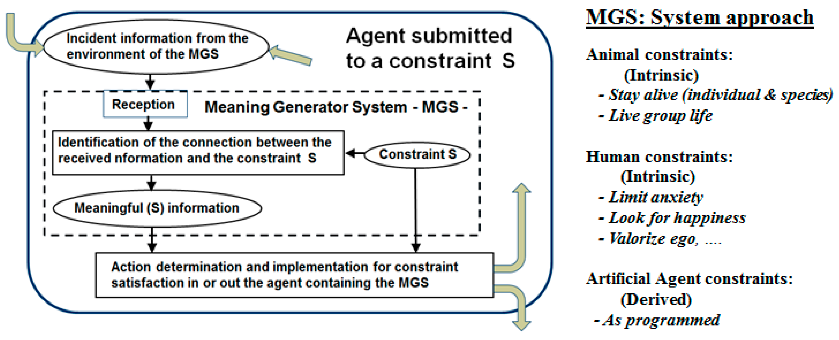 Information, Constraint and Meaning from Pre-Biotic World to a Possible ...