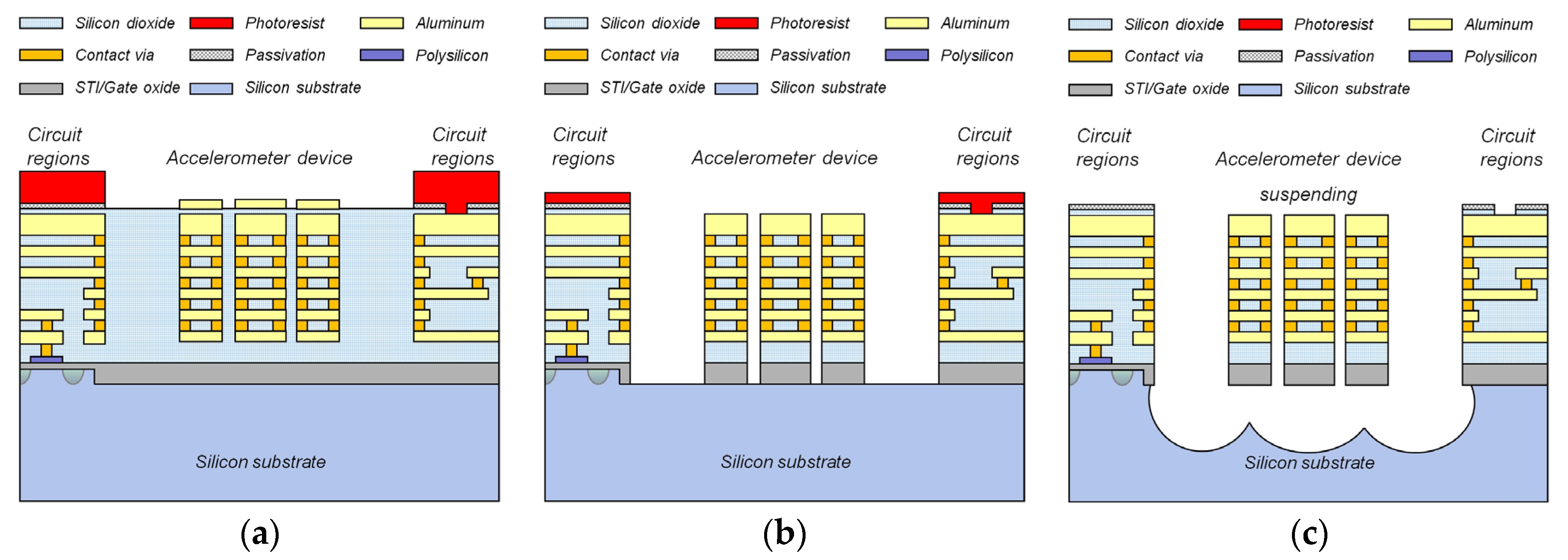 A Monolithic Three-Axis Accelerometer with Wafer-Level Package by CMOS MEMS Process